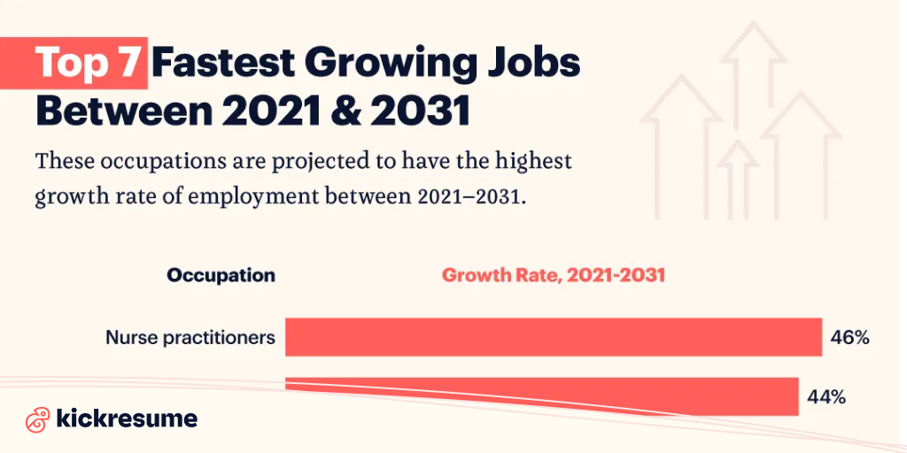 Top 7 Fastest Growing Jobs Between 2021 and 2031 | Kickresume Blog