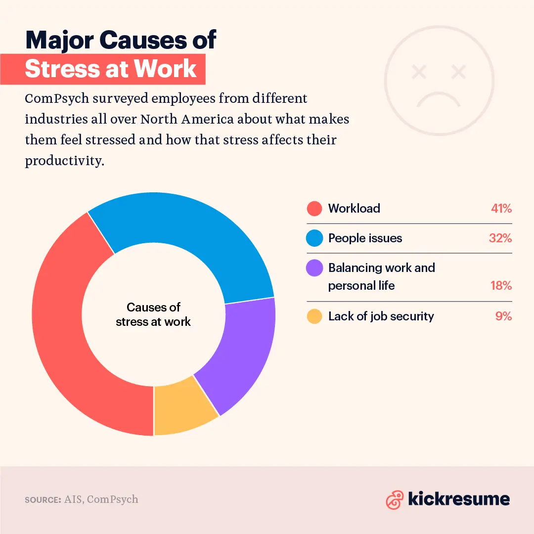 Major Causes of Stress at Work | Kickresume Blog